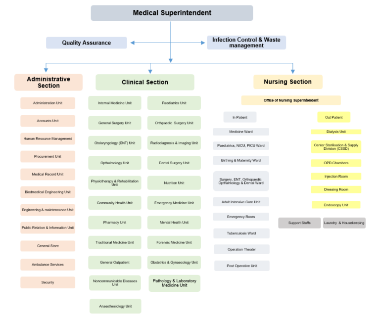 Hospital Organogram – CRRH