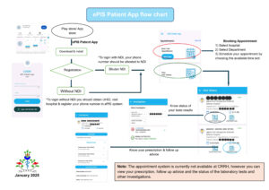 𝐄𝐥𝐞𝐜𝐭𝐫𝐨𝐧𝐢𝐜 𝐏𝐚𝐭𝐢𝐞𝐧𝐭 𝐈𝐧𝐟𝐨𝐫𝐦𝐚𝐭𝐢𝐨𝐧 𝐒𝐲𝐬𝐭𝐞𝐦 (𝐞𝐏𝐈𝐒) 𝐏𝐚𝐭𝐢𝐞𝐧𝐭 𝐀𝐩𝐩 𝐟𝐥𝐨𝐰𝐜𝐡𝐚𝐫𝐭 – CRRH